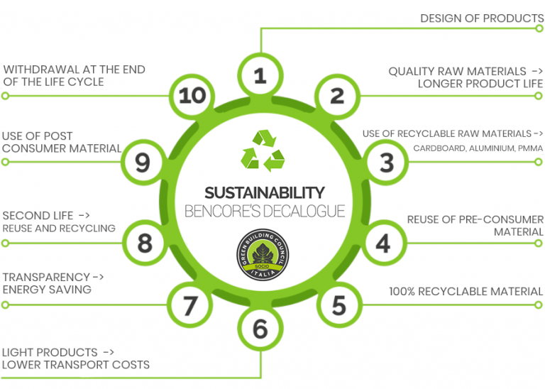Eco friendly architecture materials for interior design - Bencore